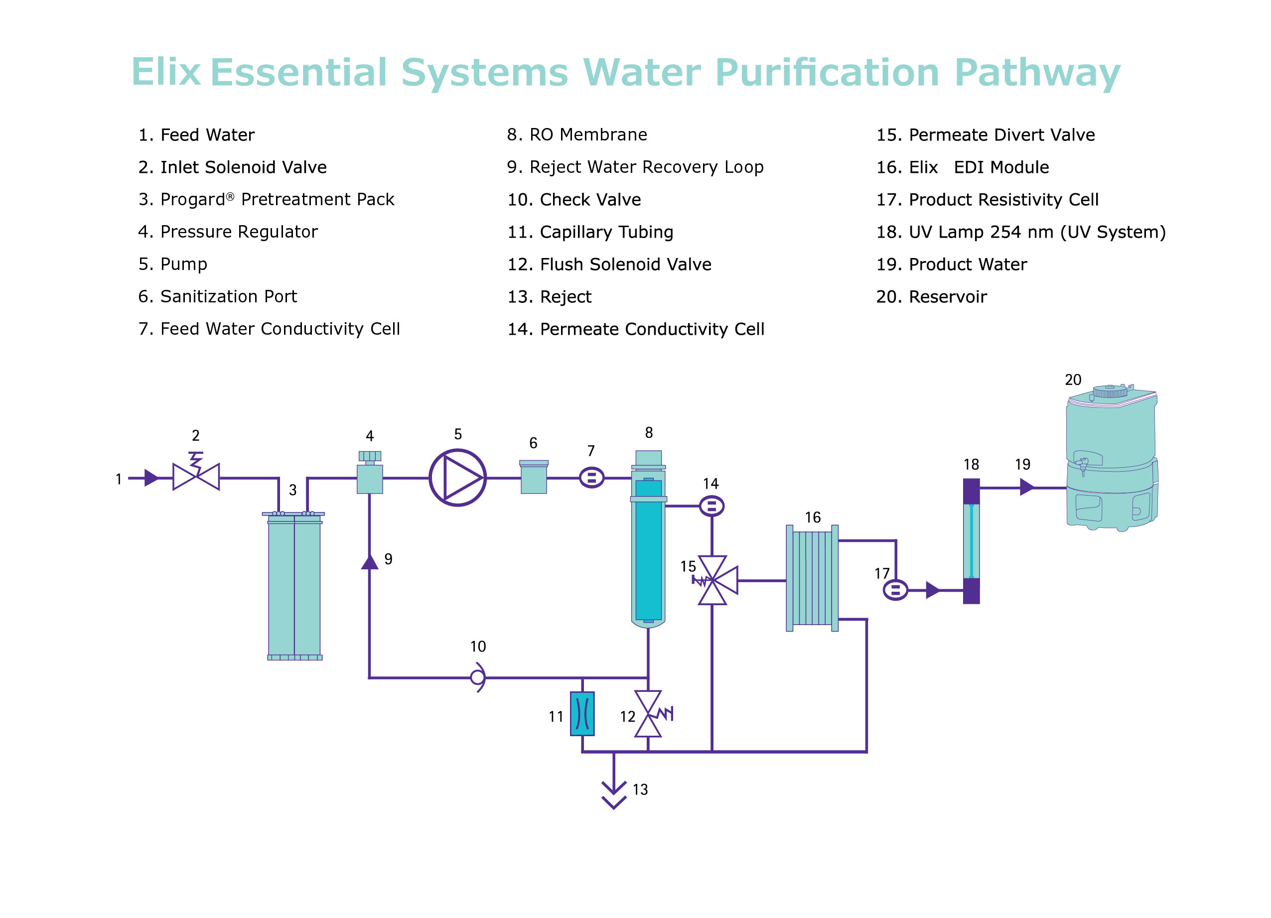 Elix Essential Water Purification System - Công Ty Cổ Phần ACHISON